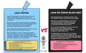 Lean Vs Lean Six Sigma - Lean Management