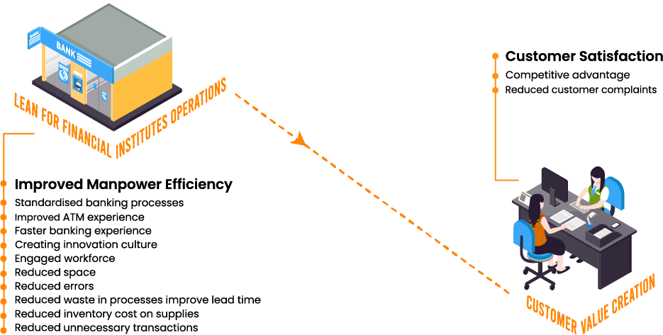 LEAN Financial Institutes - Lean Management